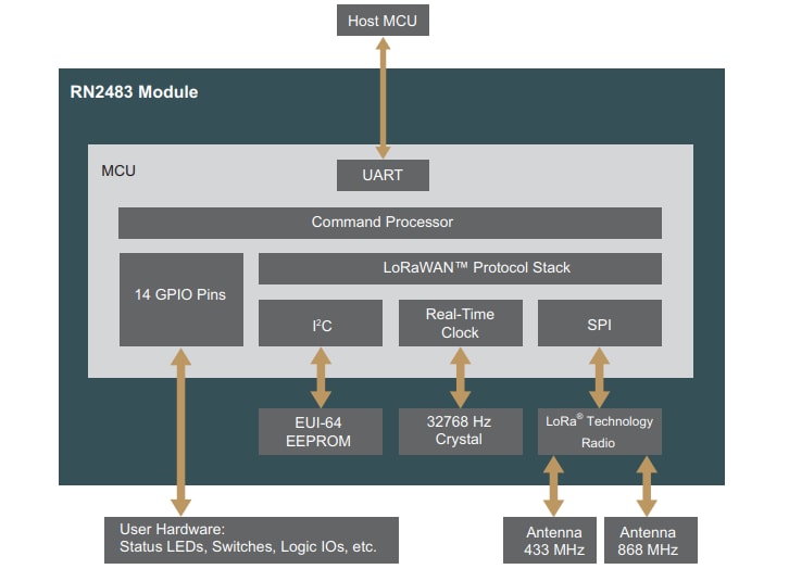 RN2483 LoRa® Transceiver Module - Microchip Technology | Mouser